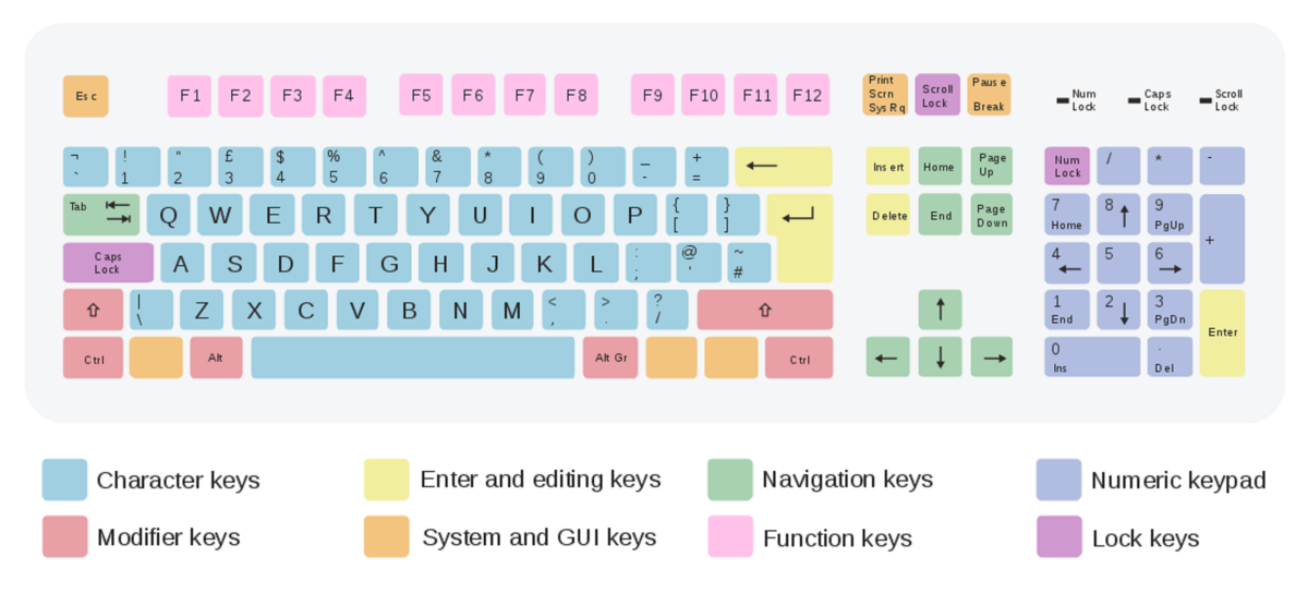What Is A Computer Keyboard: A Full Overview - keyboardclack.com